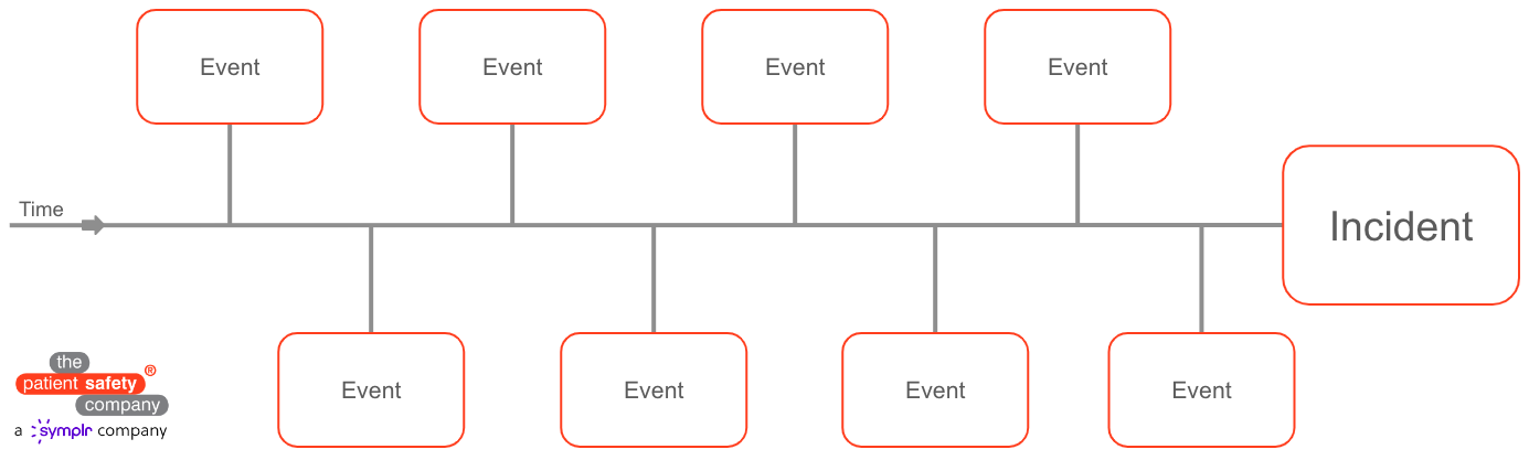 SIRE-methode: Root Cause Analyse in de zorg | TPSC